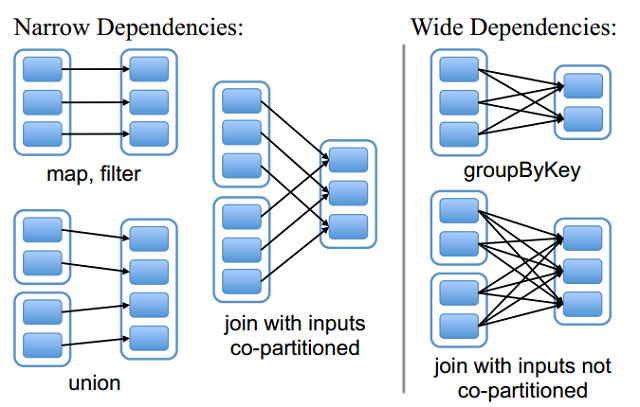 Spark笔记之rdd的依赖关系rdd 父级 Csdn博客