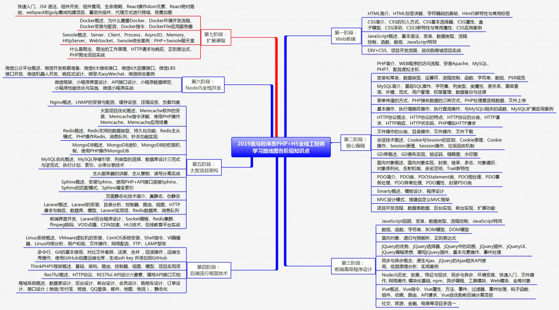 2019年新版phph5全栈学习路线图(内含大纲视频工具书籍2018phph5quanzhan Csdn博客