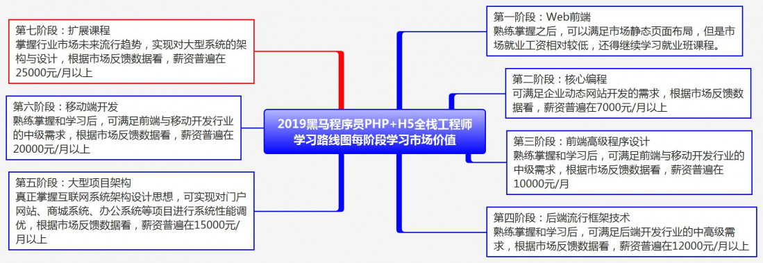 2019年新版phph5全栈学习路线图（内含大纲视频工具书籍2018phph5quanzhan Csdn博客