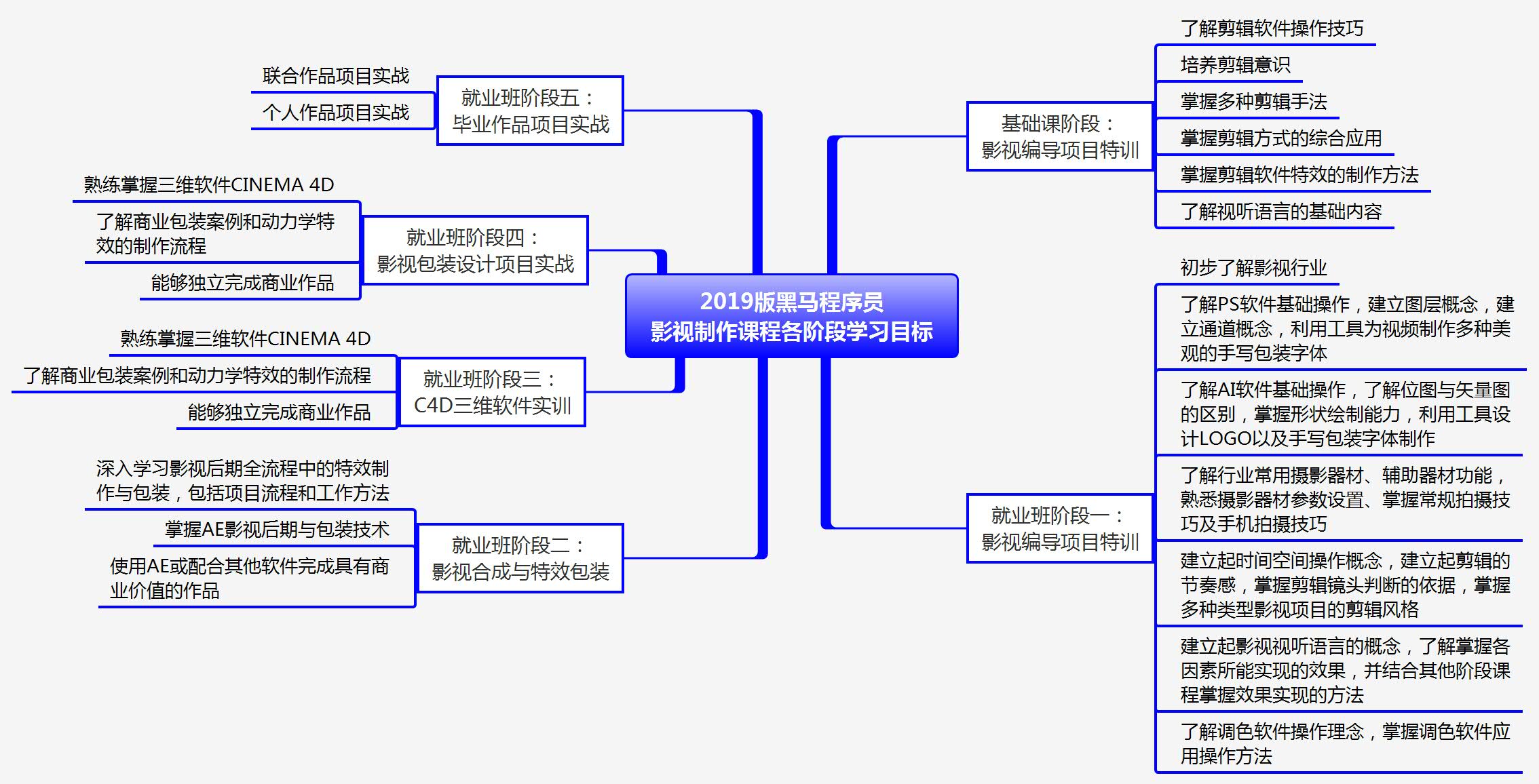 2020版影视制作学习路线图(含大纲视频工具书籍面试) 黑马程序员技术交流社区