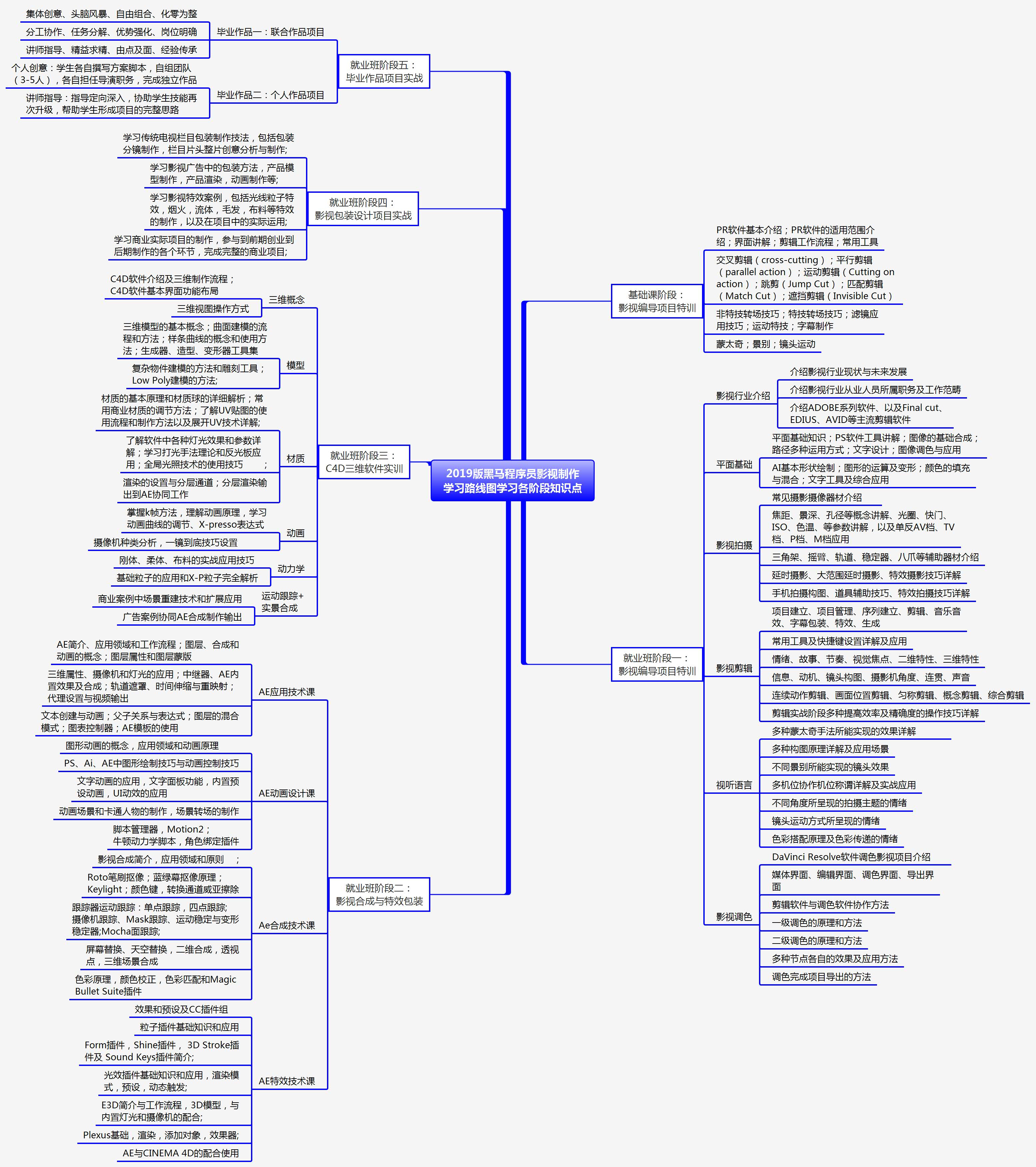 2020版影视制作学习路线图(含大纲视频工具书籍面试) 黑马程序员技术交流社区